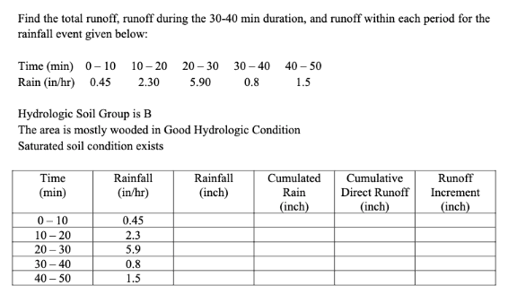 Solved Find the total runoff, runoff during the 30-40 min | Chegg.com