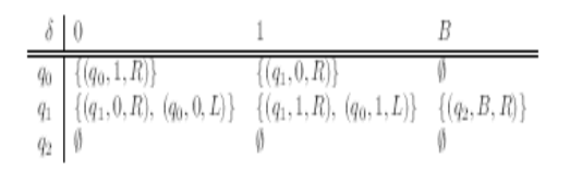 Solved The transition table of the Turing machine (TM) is | Chegg.com