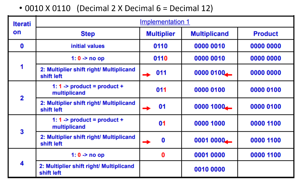0010 X 0110 (Decimal 2 X Decimal 6 = Decimal 12) = | Chegg.com