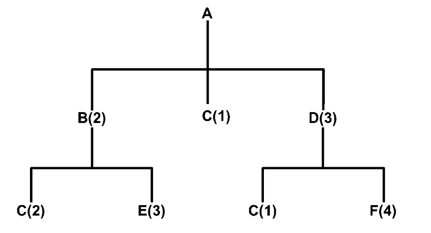 Solved Consider the following Material structure tree: | Chegg.com