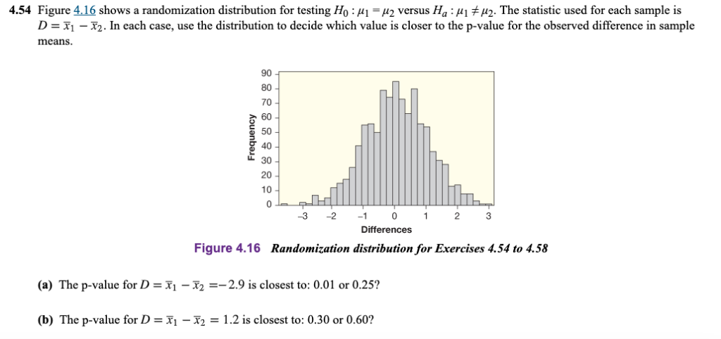 Solved 4.54 Figure 416 shows a randomization distribution | Chegg.com