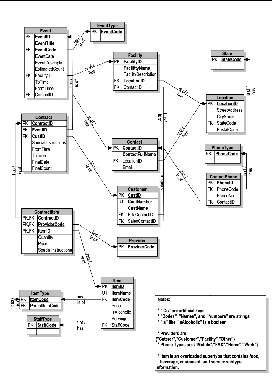 Focusing on only the Event and Facility | Chegg.com