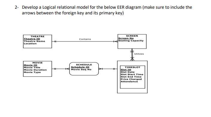 Solved 2- Develop a Logical relational model for the below | Chegg.com