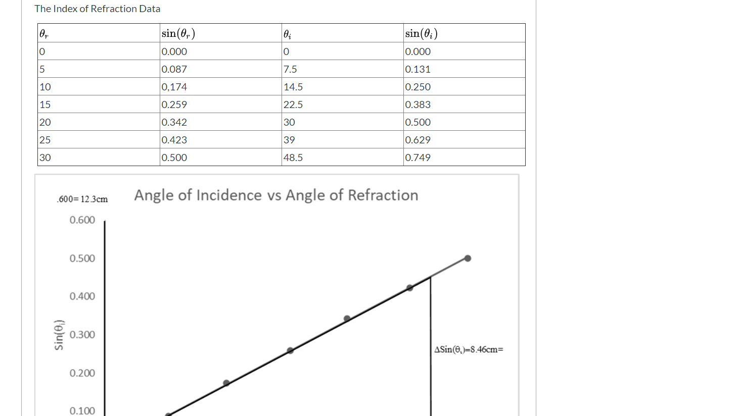 Solved The Index of Refraction Data 0. sin(0,) OM sin(0) | Chegg.com