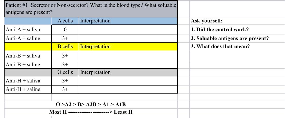Solved Patient \#1 Secretor or Non-secretor? What is the | Chegg.com