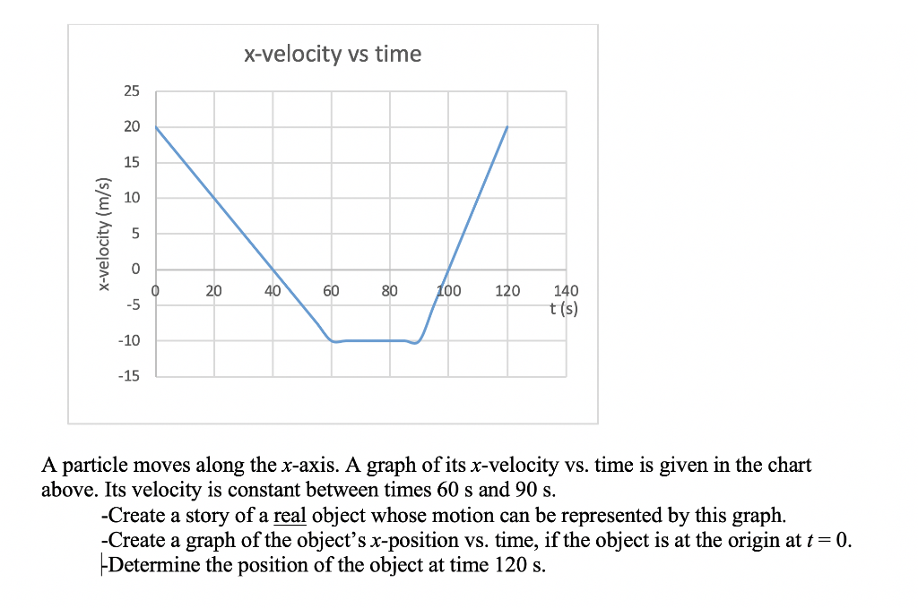 Solved x-velocity vs time X-velocity (m/s) 20 40 60 80 100 | Chegg.com