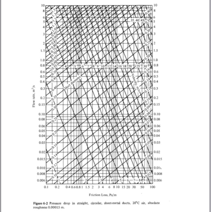 Solved Problem 1 (5 pts) Compute the pressure drop of 30 °C | Chegg.com Solved Problem 1 (5 pts) Compute the pressure drop of 30 °C | Chegg.com
