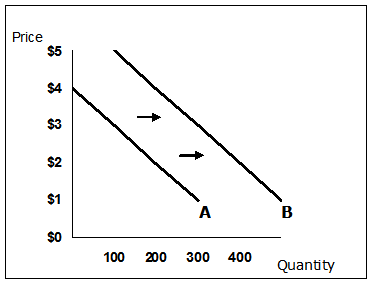 Solved Does The Following Graph Show A Decrease In Demand Or Chegg