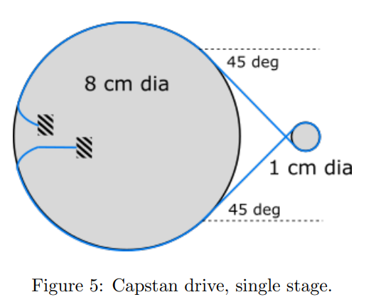 Solved Capstan cable drives can be lightweight and highly | Chegg.com