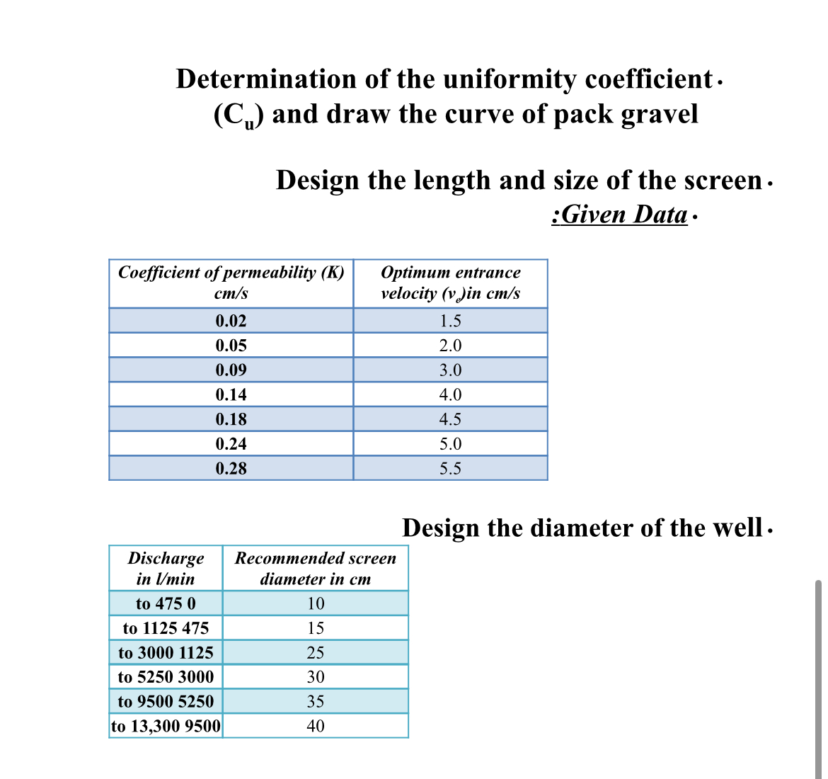 Solved Determination of the uniformity coefficient. (Cu) and | Chegg.com