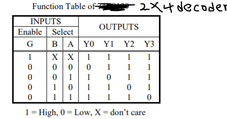 Solved Function Table of 2x4 decoder INPUTS OUTPUTS Enable | Chegg.com