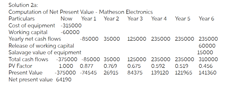 Solution 2a: Computation of Net Present Value - | Chegg.com