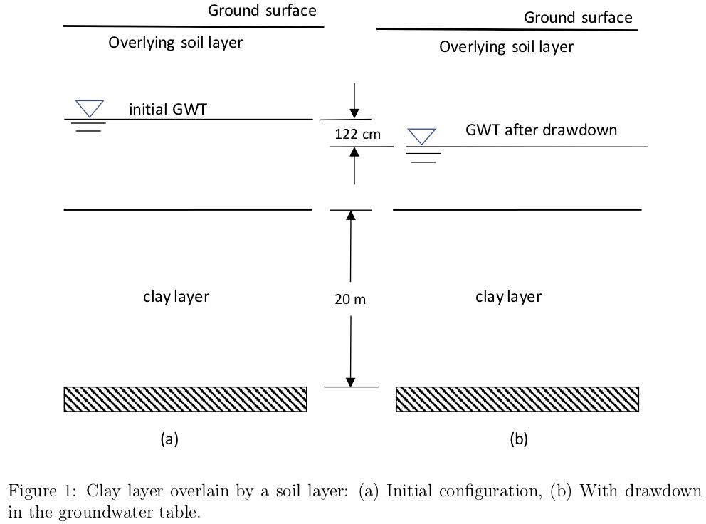 Solved Ground surface Ground surface Overlying soil layer | Chegg.com
