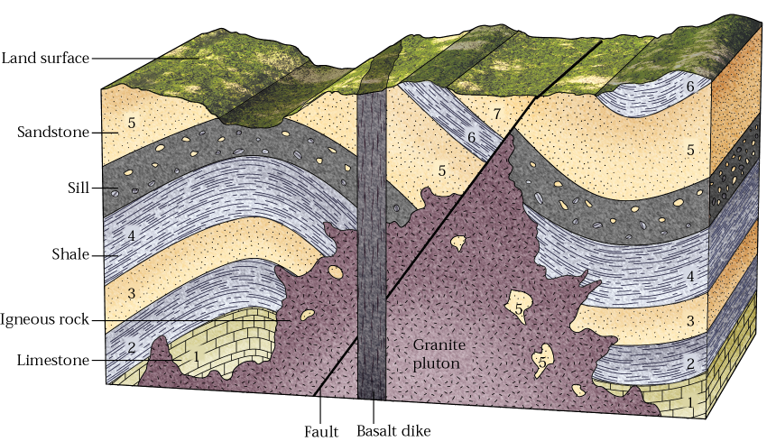 Solved Construct the geological history of the | Chegg.com