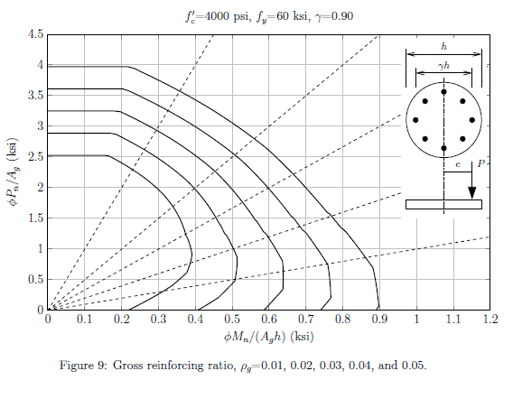 Solved Problem 1 Design a short circular column to carry the | Chegg.com