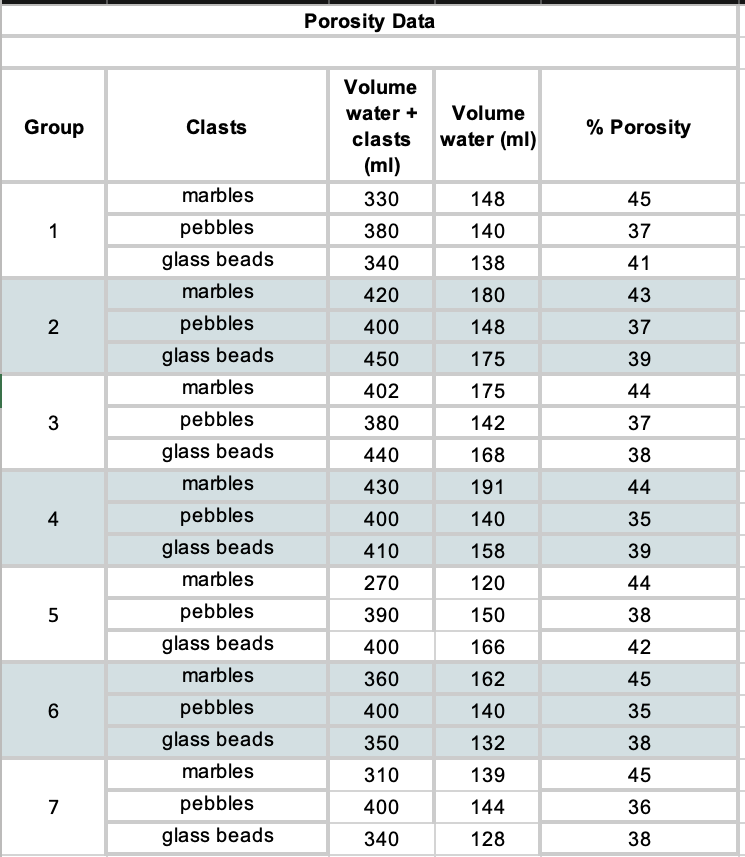 Solved Create a graph using the using the data in the | Chegg.com