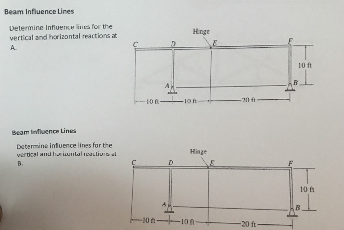 Solved Beam Influence Lines Determine influence lines for | Chegg.com
