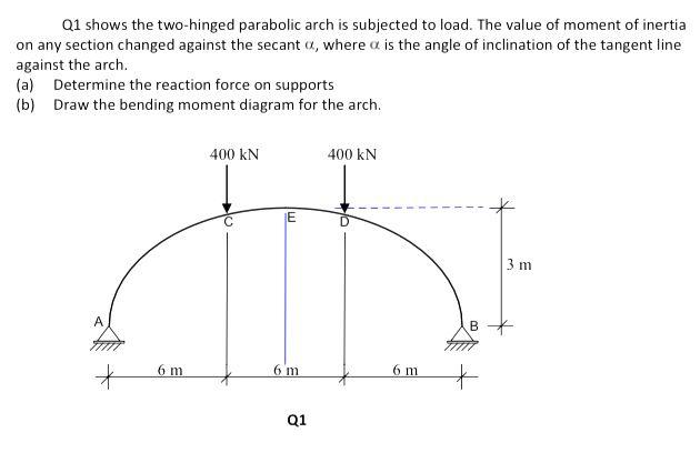 Solved Q1 shows the two-hinged parabolic arch is subjected | Chegg.com