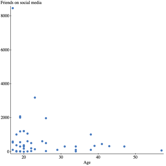 Is linear model appropriate to describe the | Chegg.com