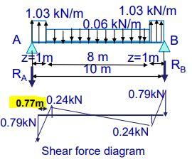 Solved From this shear force diagram. How was the | Chegg.com