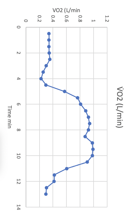 Solved 1. Describe the V̇O2 response from rest to | Chegg.com