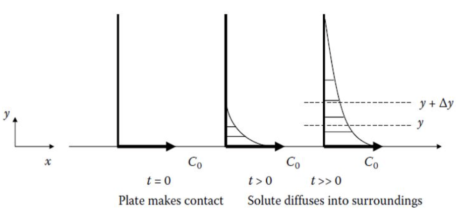 Demonstrate that the solute flux at the surface of | Chegg.com