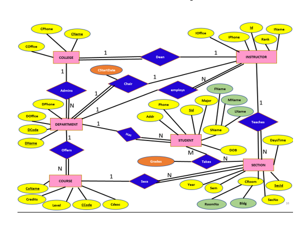 Solved The figure below shows an ER schema for a database | Chegg.com