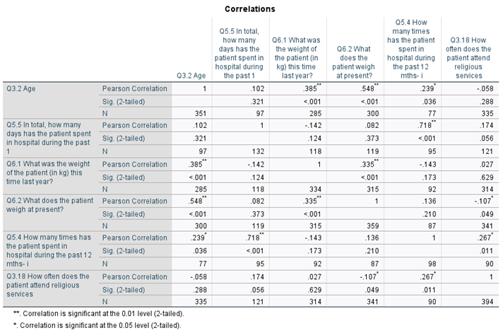 Solved Q3.2 Age 1 Q3.2 Age Pearson Correlation Sig. | Chegg.com