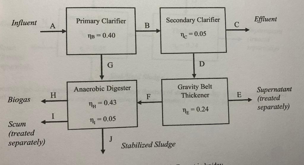 Solved The quantitative flow diagram of a WWTP is shown | Chegg.com