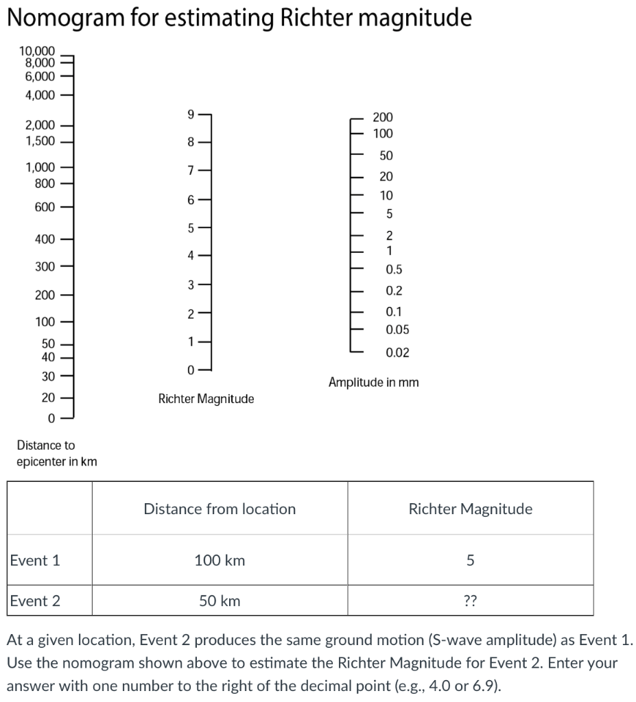 Solved Nomogram for estimating Richter magnitude Distance to | Chegg.com