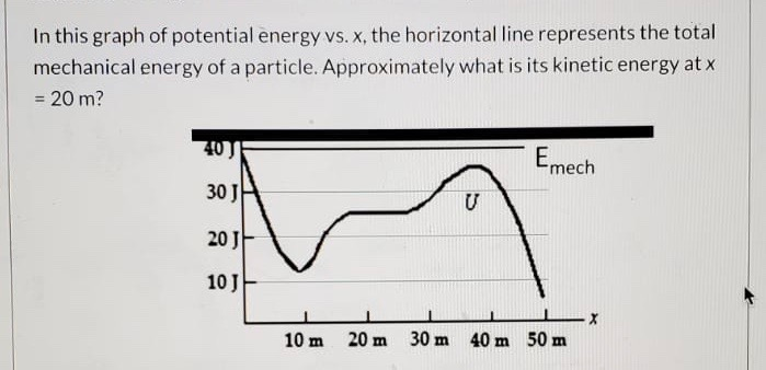 Solved In this graph of potential energy vs. x, the | Chegg.com