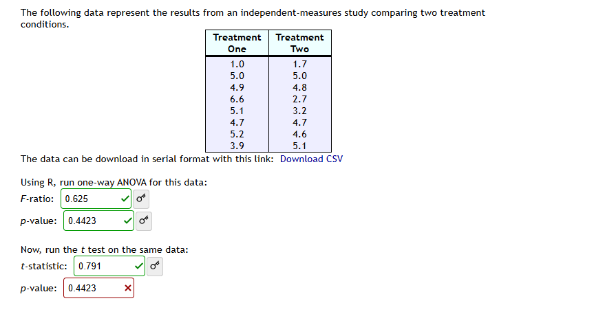The following data represent the results from an | Chegg.com