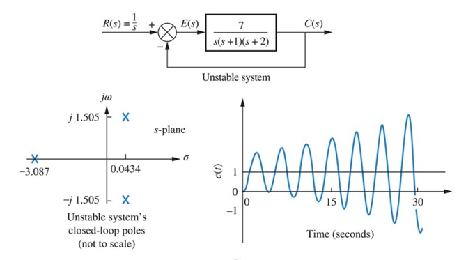 Solved Find The Corresponding Transfer Function Output For 