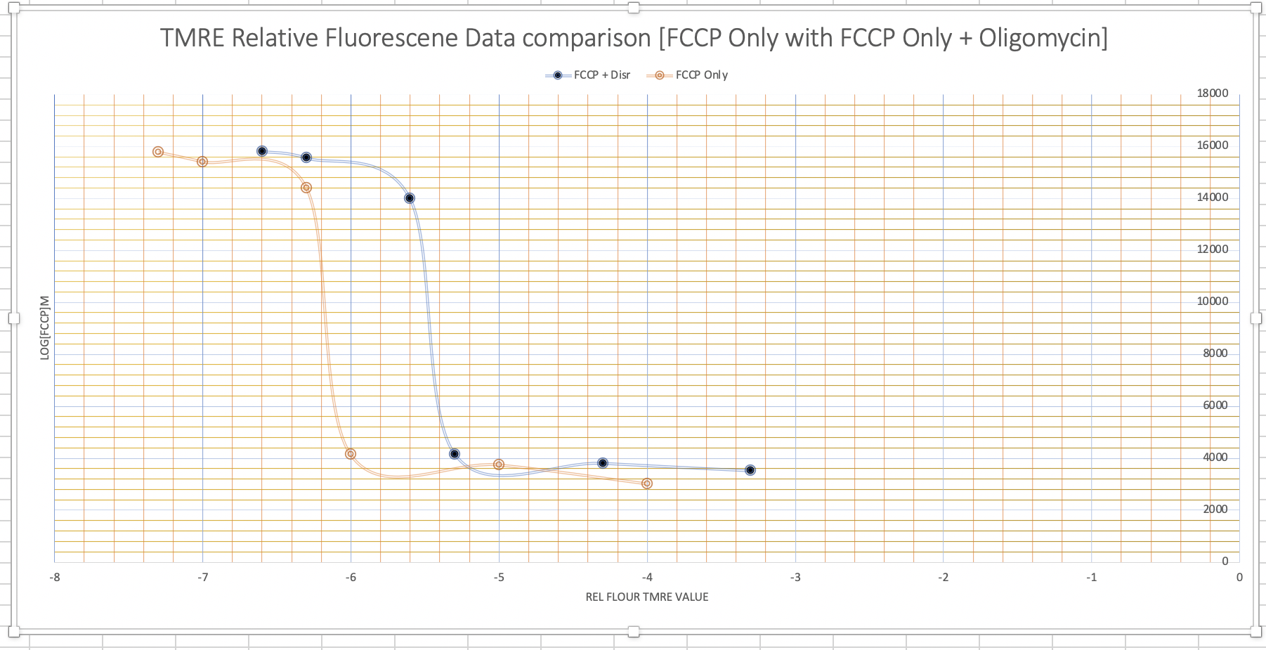 Solved TMRE Relative Fluorescene Data comparison [FCCP Only | Chegg.com