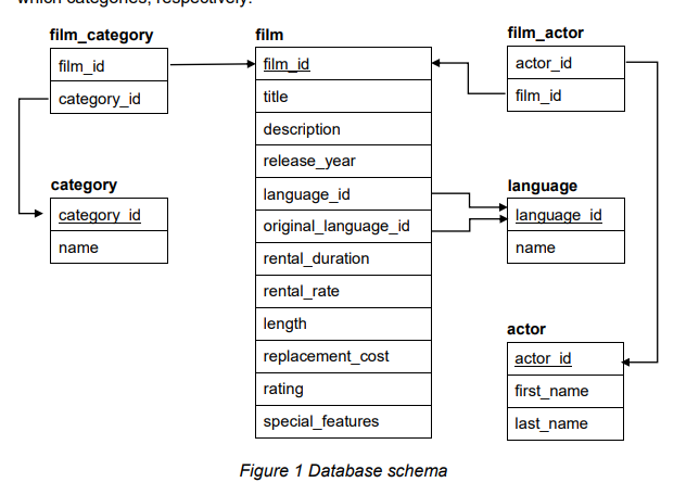 Solved 1. Write a SQL statement to find the first 10 films | Chegg.com