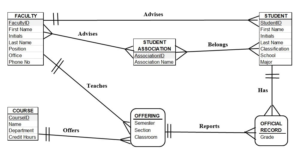 Solved This unit, you will convert an ER diagram for a | Chegg.com