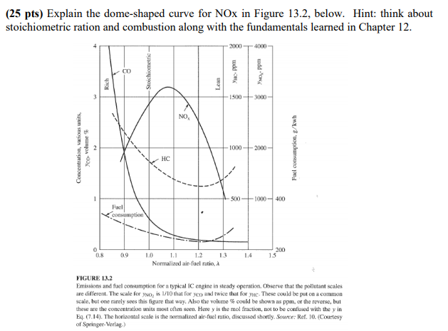 (25 pts) Explain the dome-shaped curve for NOx in | Chegg.com
