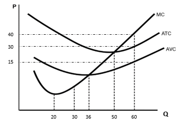 Solved A) The following graph shows per unit costs for | Chegg.com