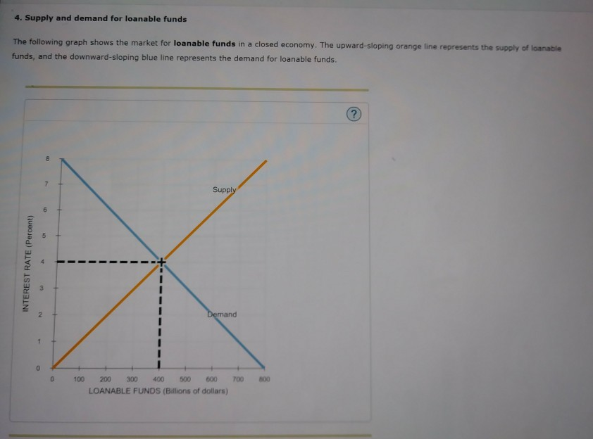 Solved 4. Supply and demand for loanable funds The following | Chegg.com