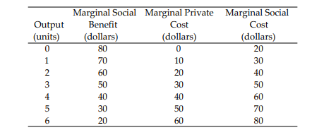 Solved Given in the table are the marginal private cost | Chegg.com