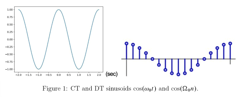 Solved Consider the CT and DT sinusoids in Fig. 1 where the | Chegg.com