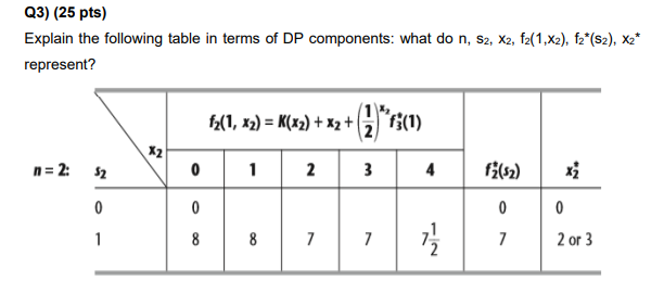Solved Q3) (25 pts) Explain the following table in terms of | Chegg.com