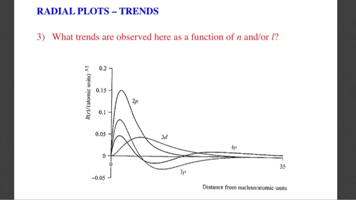 Solved RADIAL PLOTS-TRENDS 3) What trends are observed here | Chegg.com