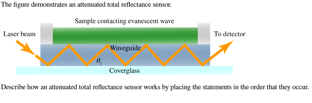 Solved The figure demonstrates an attenuated total | Chegg.com