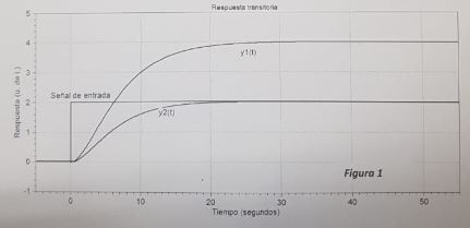 The figure shows the experimental transient response | Chegg.com