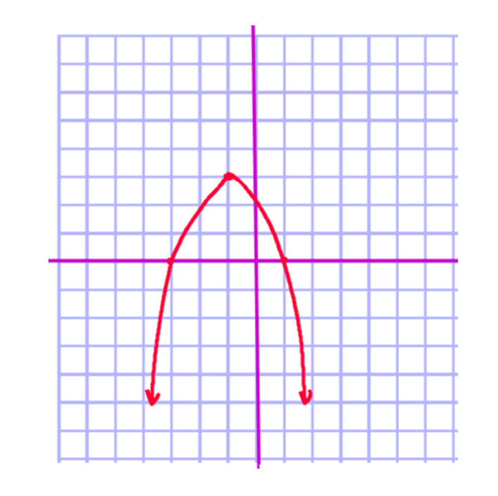 Solved JUST WRITE THE QUADRATIC FUNCTION AND THE QUADRATIC | Chegg.com