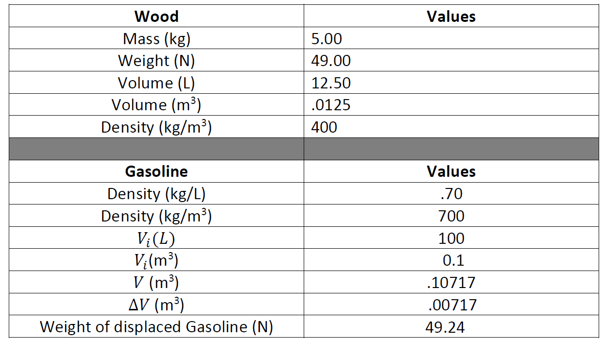 solved-values-wood-mass-kg-weight-n-volume-l-volume-chegg