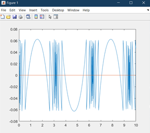 Solved Two plots of the quantization noise for 8 and 16 | Chegg.com
