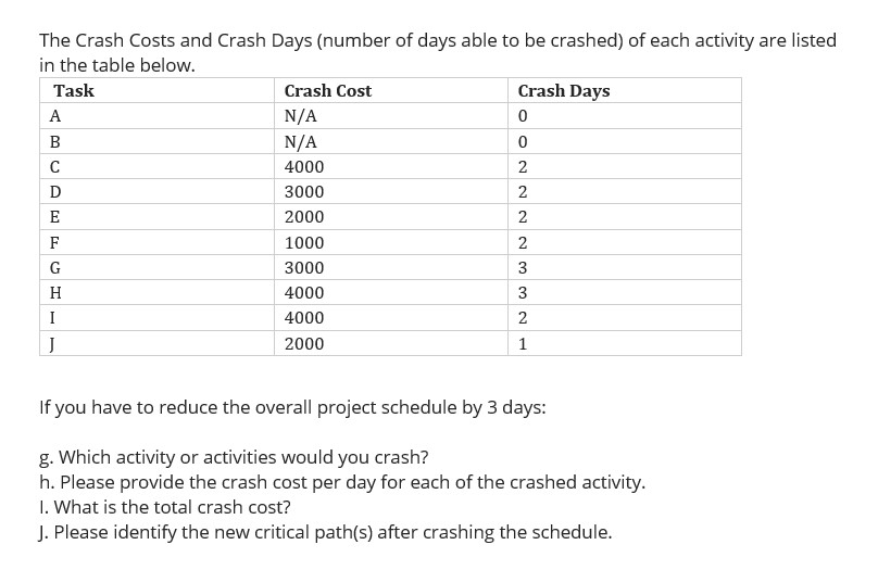 The Crash Costs and Crash Days (number of days able | Chegg.com