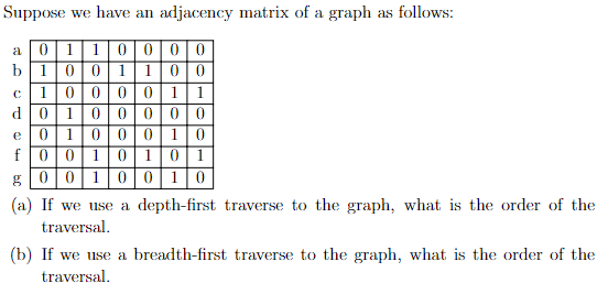 Solved Suppose we have an adjacency matrix of a graph as | Chegg.com